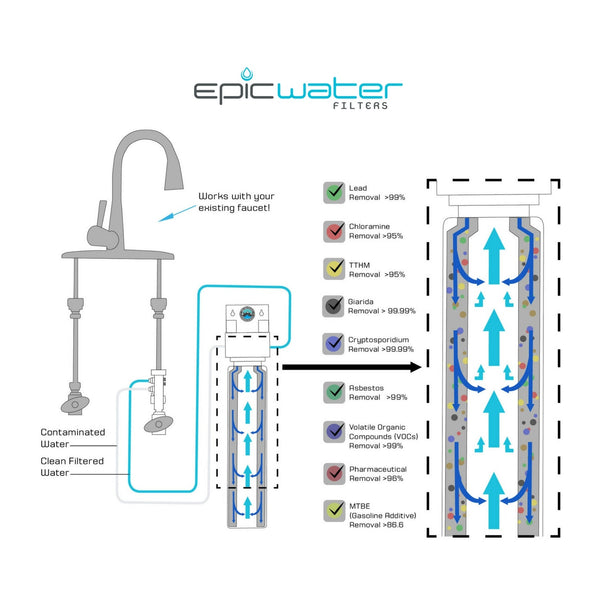 Epic Smart Shield Replacement Filter – Epic Water Filters USA